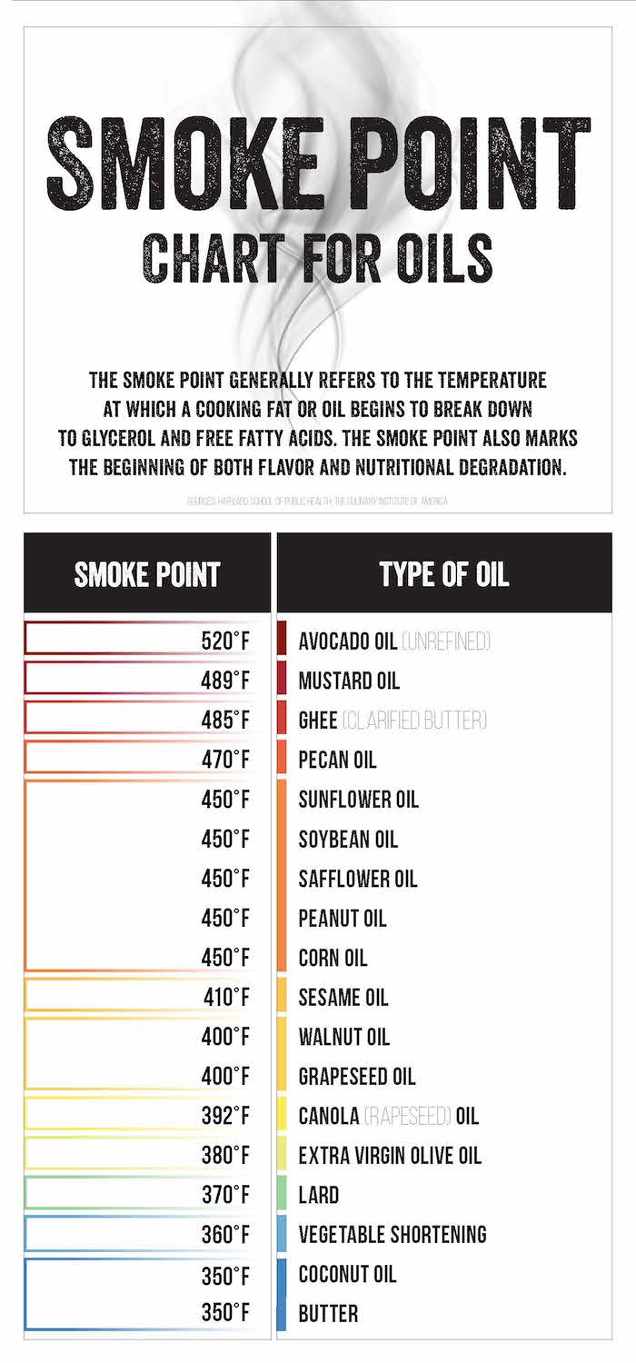 SMOKE POINT FOR OILS - Red Stick Spice Recipes